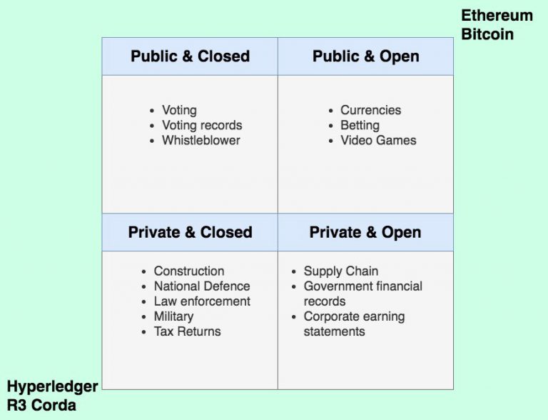 Blockchain privée et blockchain publique : différences - Le Cryptopolitain